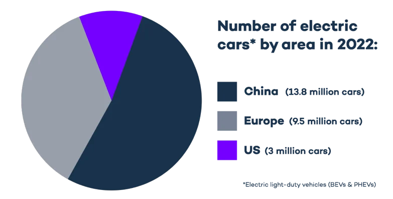 Electric Vehicle Statistics 2024 By Market Size and Charging ...