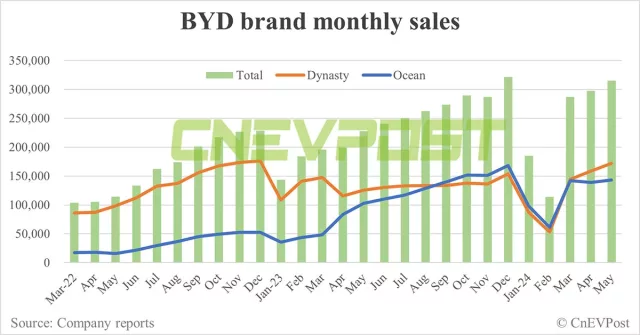 BYD May sales breakdown: Song at 82,174 units, Qin 57,072 BYD May sales breakdown: Song at 82,174 units, Qin 57,072